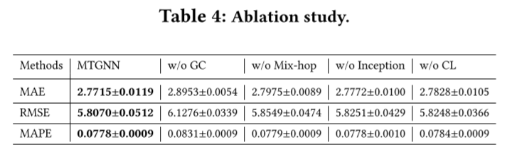 论文笔记--Connecting the Dots: Multivariate Time Series Forecasting with ...