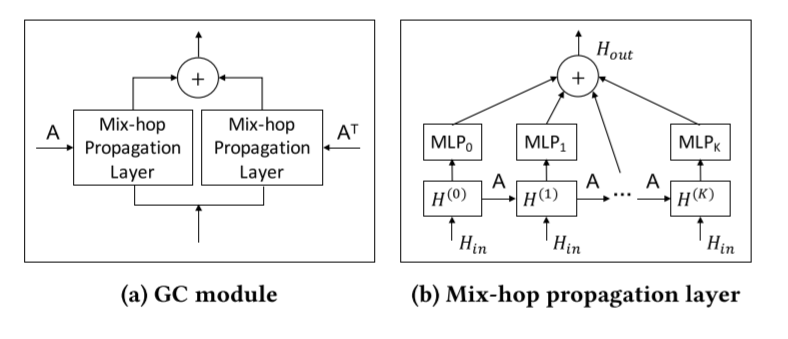 论文笔记--Connecting the Dots: Multivariate Time Series Forecasting with ...