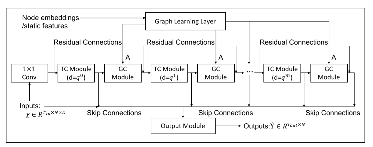 论文笔记--Connecting the Dots: Multivariate Time Series Forecasting with ...