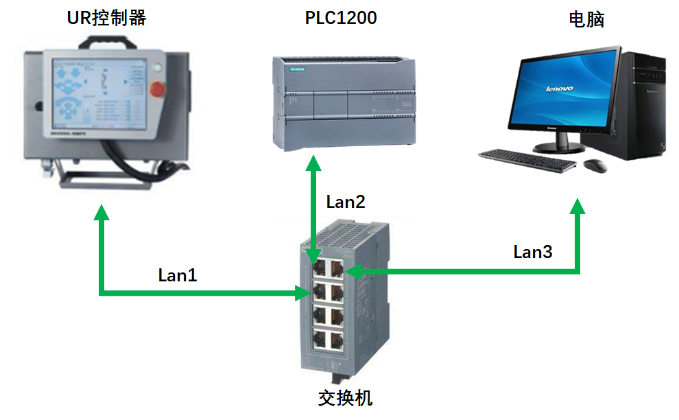 优傲机器人与西门子 PLC1200 建立 Profinet 通讯 第一讲_ur机器人profinet通讯-CSDN博客