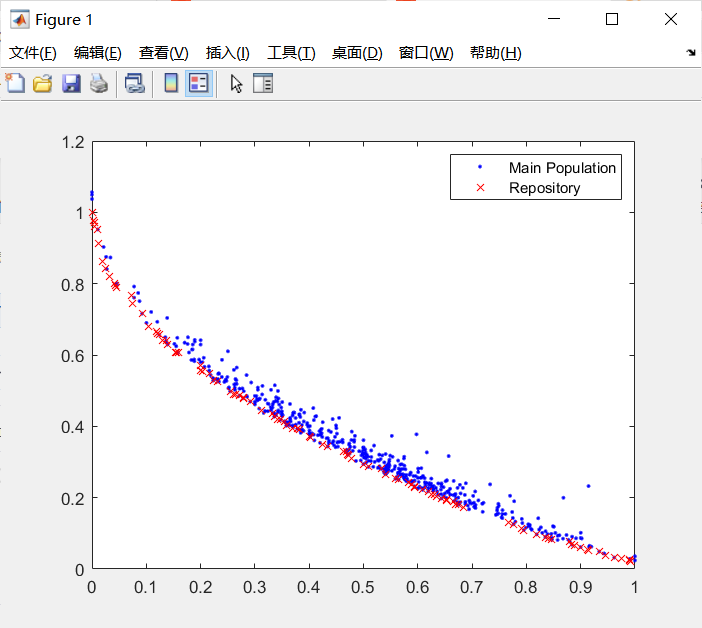 【优化求解】基于粒子群算法求解多目标优化问题matlab源码多目标函数优化matlab Csdn博客
