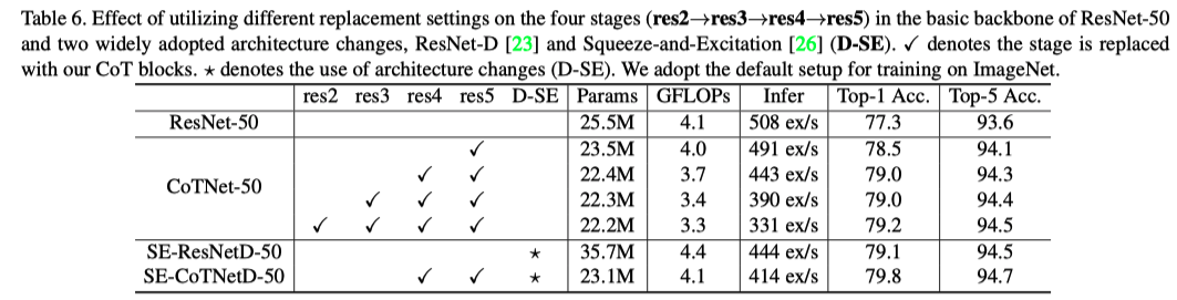 《Contextual Transformer Networks for Visual Recognition》阅读笔记-CSDN博客