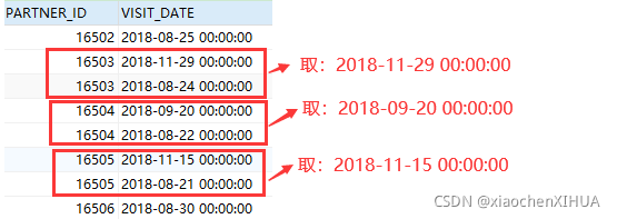Oracle中实现分组后按时间排序取第一条 Oracle分组取时间最早的 Csdn博客