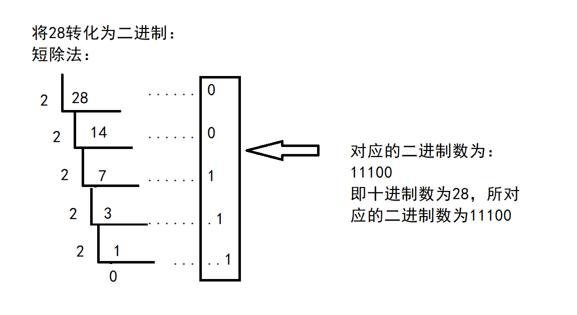 二进制与十进制的相互转化_二进制转化为十进制当数位上的值超过1时怎么进一-CSDN博客