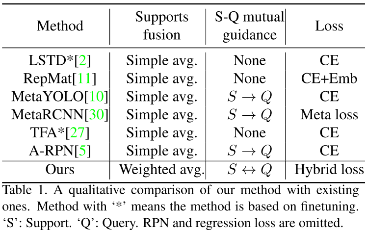 论文阅读《Accurate Few-shot Object Detection with Support-Query Mutual ...