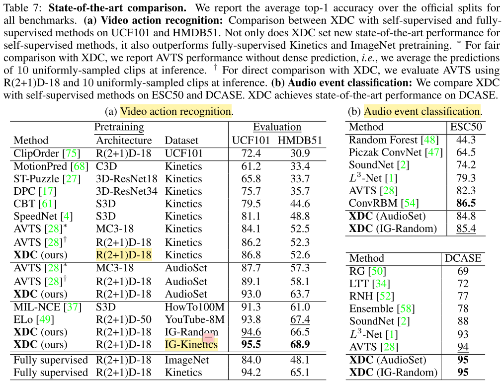 【论文阅读】（XDC）Self-Supervised Learning by Cross-Modal Audio-Video Clustering-CSDN博客