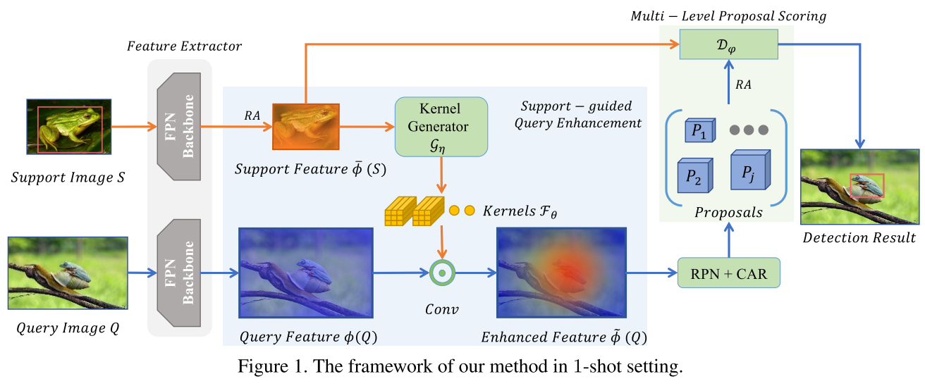 论文阅读《Accurate Few-shot Object Detection with Support-Query Mutual ...