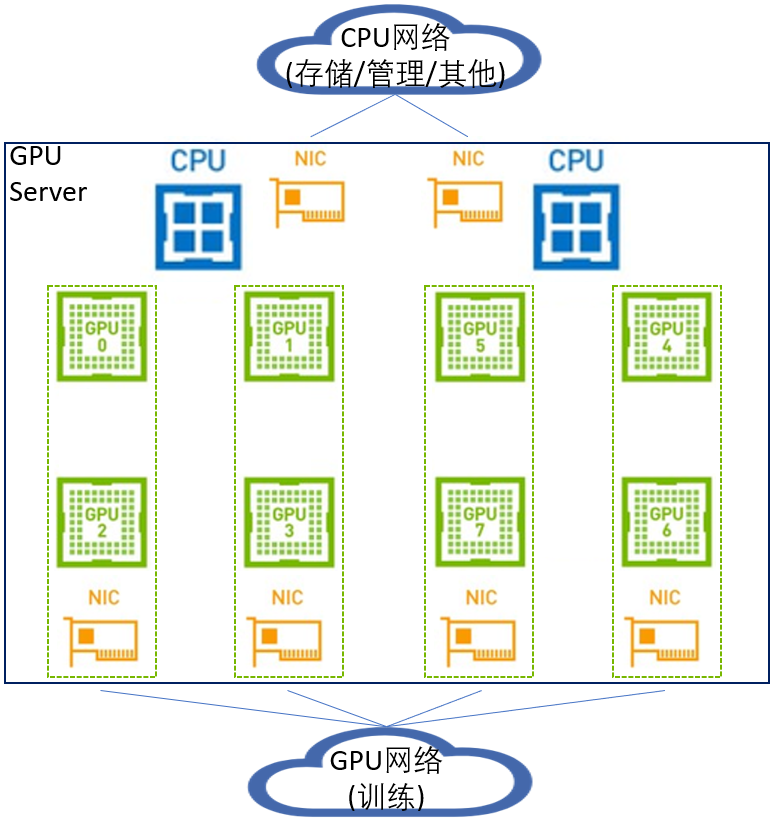 聊聊GPU集群网络优化_virtaitech的博客-CSDN博客