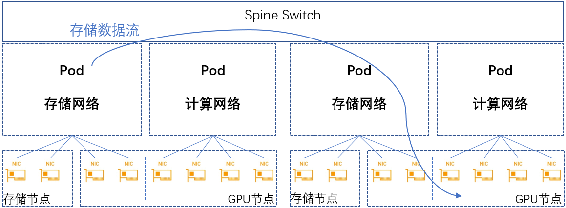 聊聊GPU集群网络优化_virtaitech的博客-CSDN博客