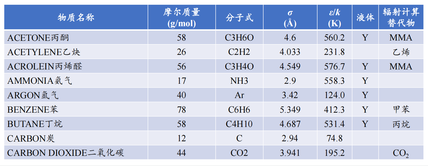 FDS学习笔记（四）初始条件的设置_fds 模拟 csdn-CSDN博客
