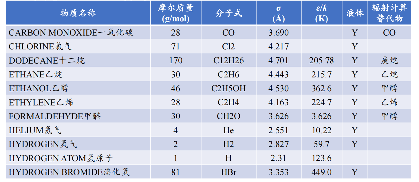FDS学习笔记（四）初始条件的设置_fds 模拟 csdn-CSDN博客