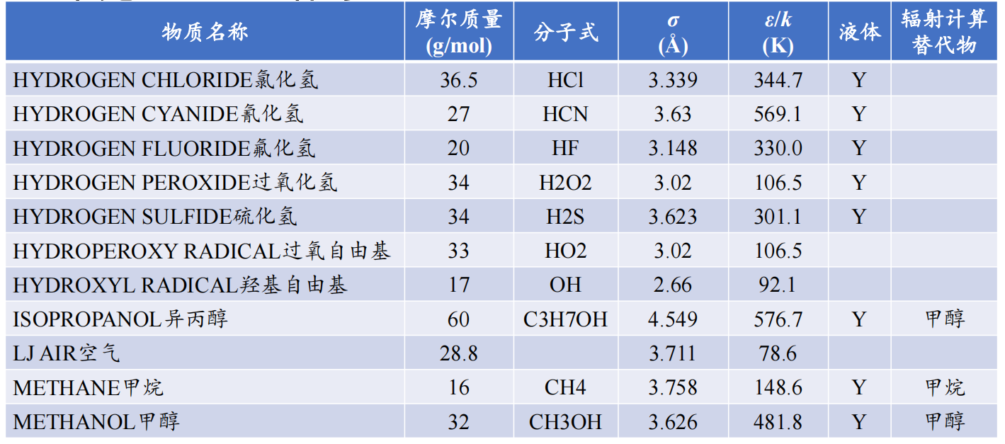 FDS学习笔记（四）初始条件的设置_fds 模拟 csdn-CSDN博客