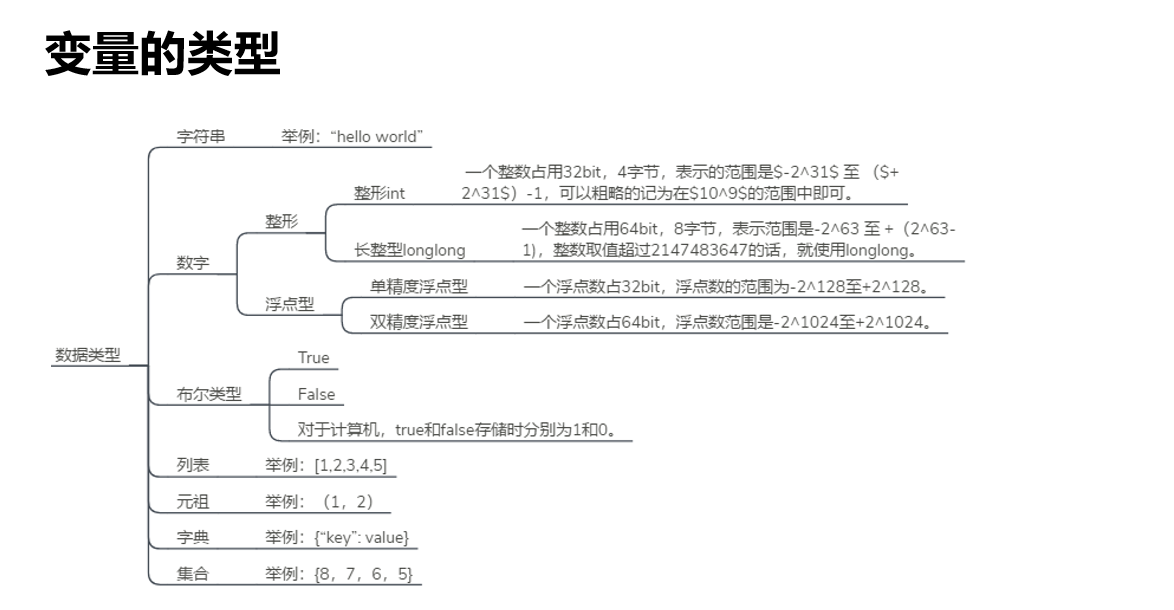 Python中的变量及数据类型掌握python中的变量和变量类型 Csdn博客