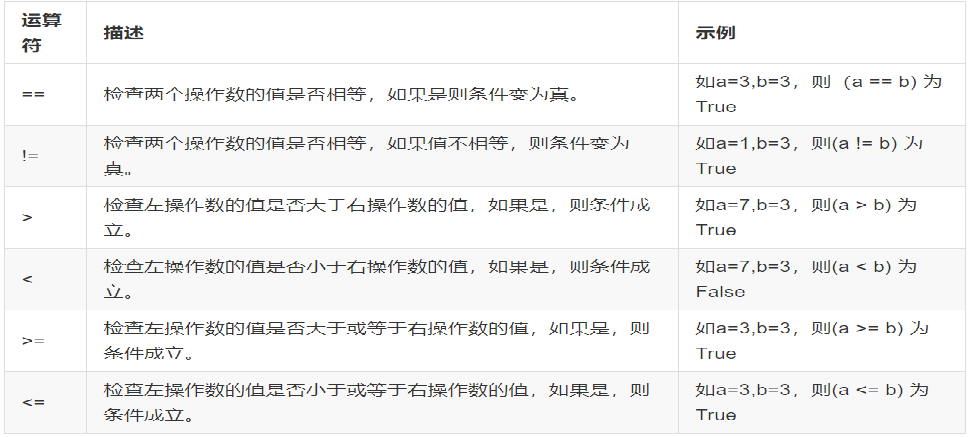 Python中的比较（即关系）运算符与逻辑运算符python 比较运算符 逻辑运算符 案例 Csdn博客