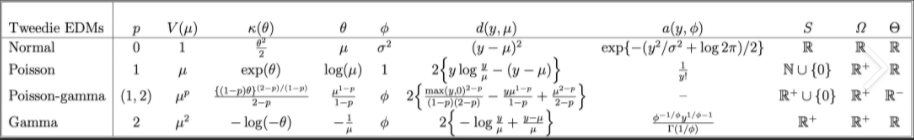 Python使用sklearn构建广义线性模型：Tweedie回归（Tweedie regression）实战-CSDN博客