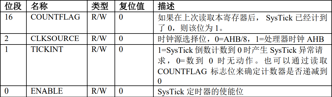 STM32F429入门（十六）：SySTick_stm32f429 systick-CSDN博客