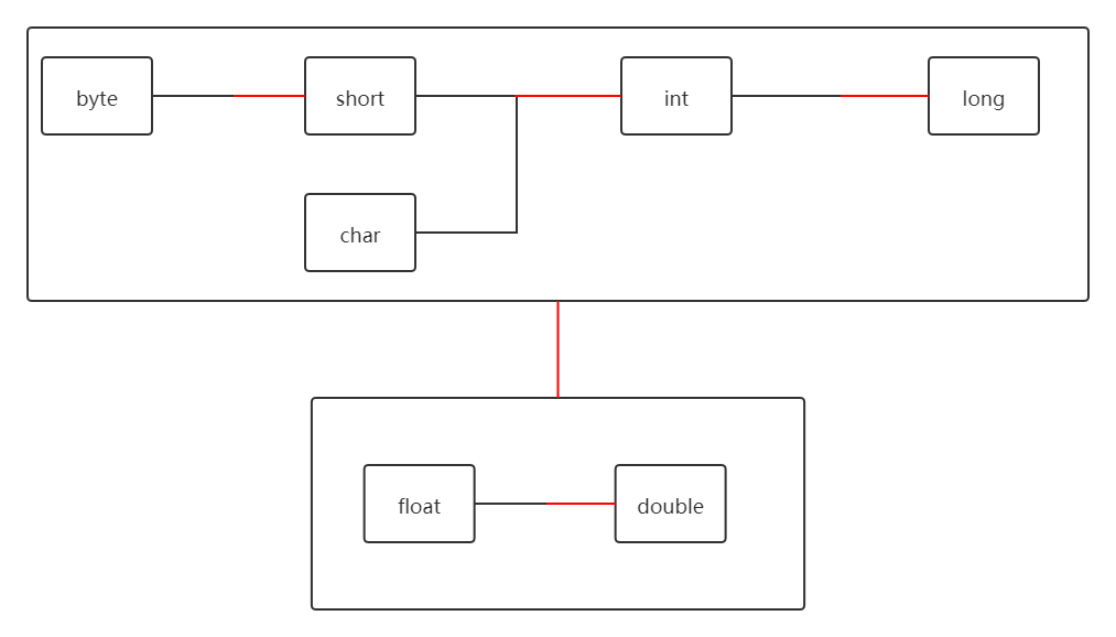 java基础：类型转换-CSDN博客