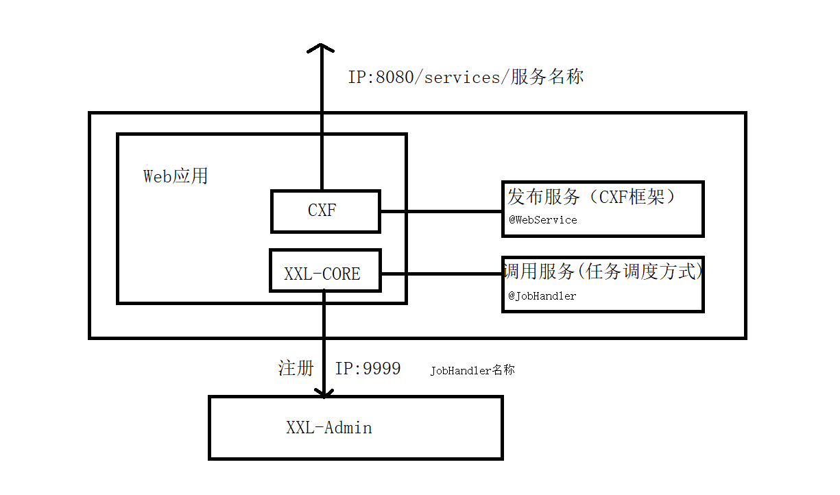 Spring Boot + CXF实践_springboot cxf-CSDN博客