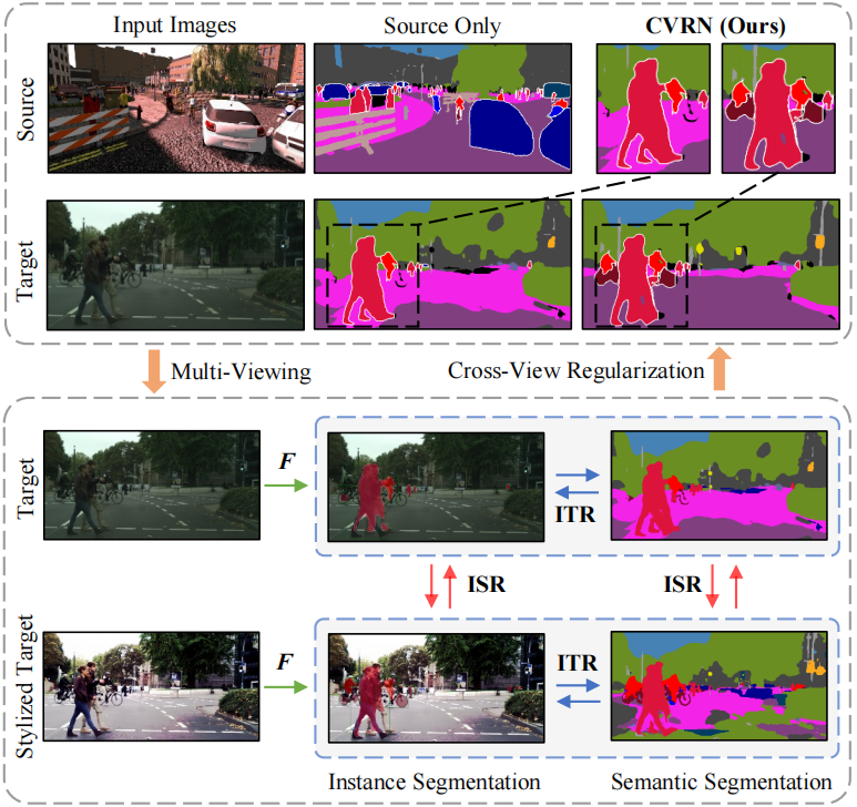 Cross-View Regularization for Domain Adaptive Panoptic Segmentation域适应 ...