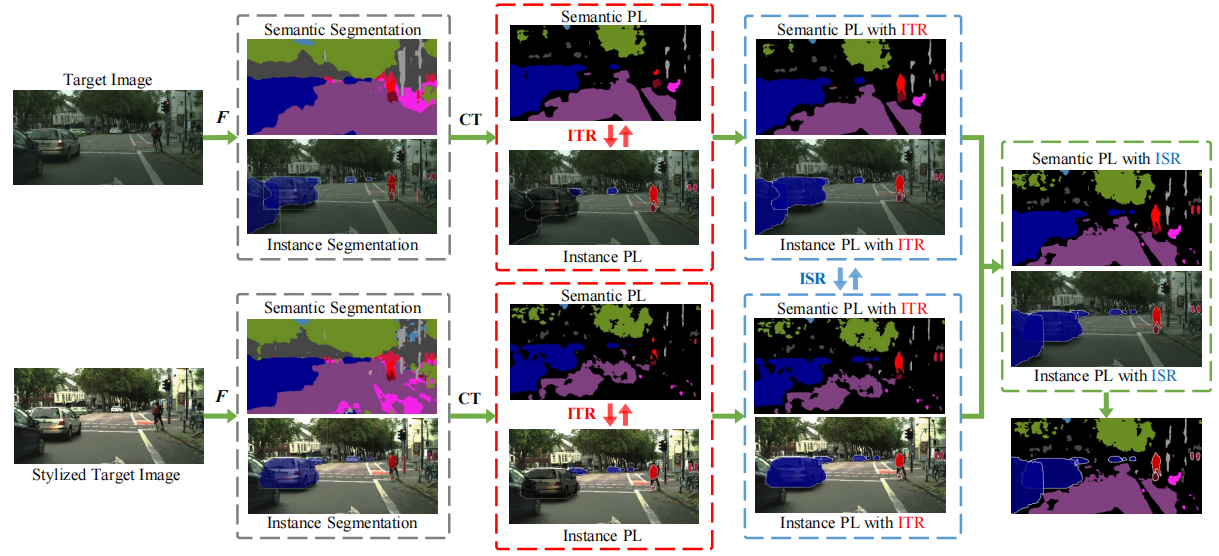 Cross-View Regularization for Domain Adaptive Panoptic Segmentation域适应 ...