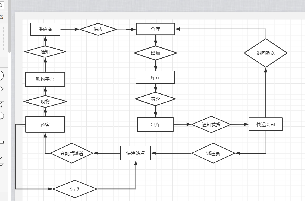 消费物流系统E-R图_物流系统整体er图-CSDN博客