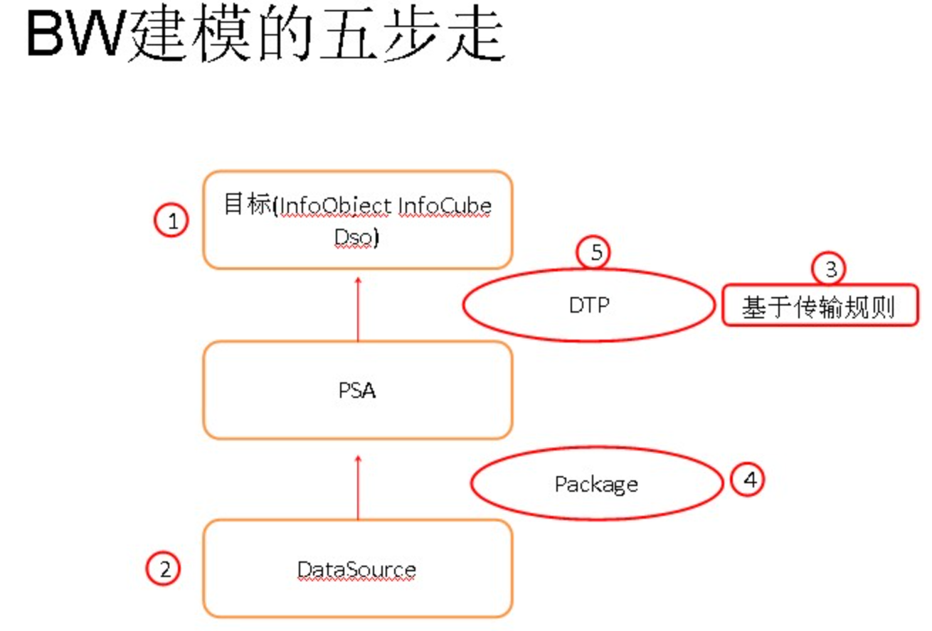 BW 基础信息_bw系统-CSDN博客