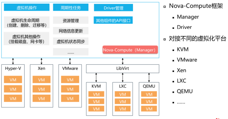 OpenStack组件之Nova_nova不负责全面监控系统状态-CSDN博客