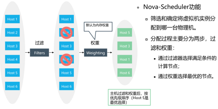 OpenStack组件之Nova_nova不负责全面监控系统状态-CSDN博客