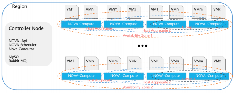 OpenStack组件之Nova_nova不负责全面监控系统状态-CSDN博客