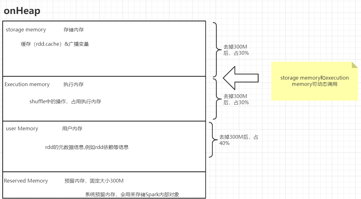 Spark 统一内存管理模型详解_spark3.0 内存模型-CSDN博客