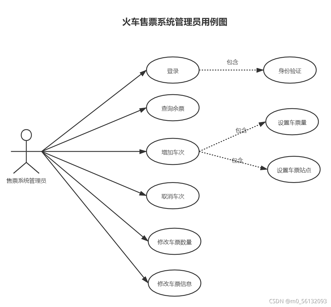软件设计实验(一)c火车售票系统 基于uml的软件分析与设计模型建模实验(用例图、类图、时序图)uml期末大作业火车购票系统csdn Csdn博客 5121