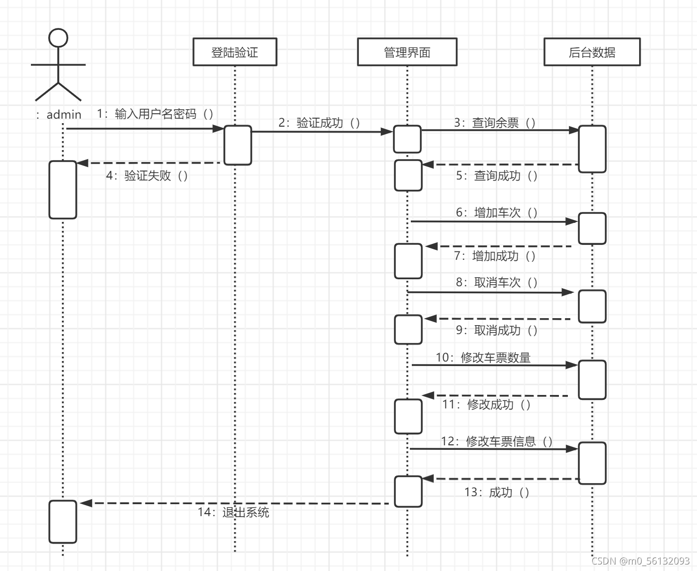 软件设计实验(一)c火车售票系统 基于uml的软件分析与设计模型建模实验(用例图、类图、时序图)uml期末大作业火车购票系统csdn Csdn博客 0107