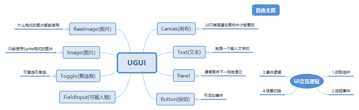 UGUI和UI交互逻辑_ui逻辑编写-CSDN博客