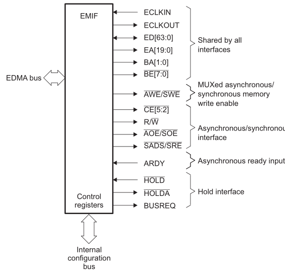 DSP6455开发:EMIF总结(1)-EMIF接口引脚配置_dsp6455 emif-CSDN博客