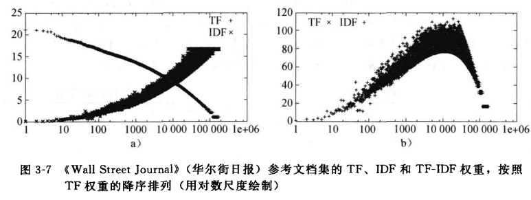 基于python的英文文档集上的tf、idf和tfidf图像绘制tf Idf分布不均匀 Csdn博客 