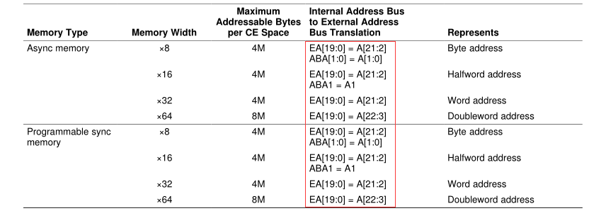 DSP6455开发:EMIF总结(1)-EMIF接口引脚配置_dsp6455 emif-CSDN博客