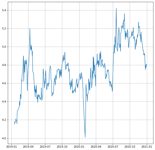 [股票预测]基于ARIMA股票预测_arima aic bic-CSDN博客