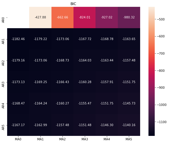 [股票预测]基于ARIMA股票预测_arima aic bic-CSDN博客