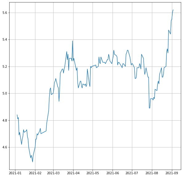 [股票预测]基于ARIMA股票预测_arima aic bic-CSDN博客