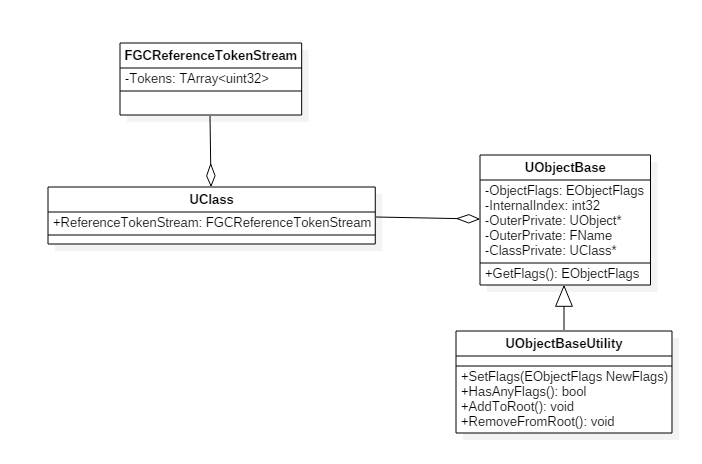 (UE4 4.26)UE4 UObject的内存管理机制浅析-CSDN博客