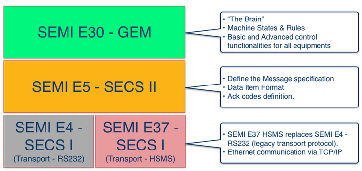 SEMI-E37 HSMS协议介绍-CSDN博客
