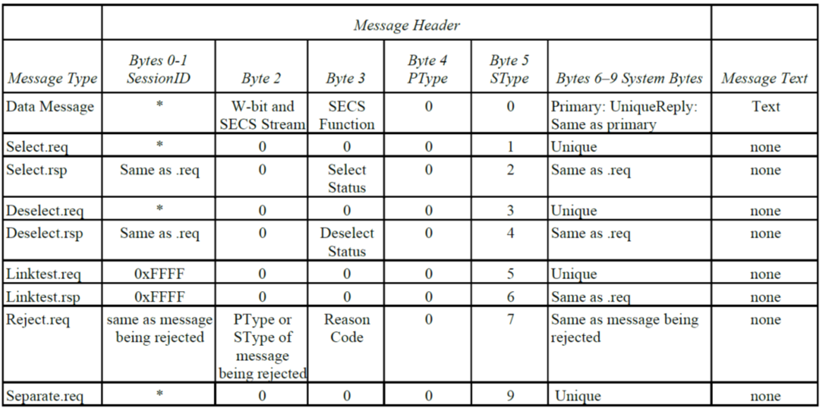 SEMI-E37 HSMS协议介绍-CSDN博客
