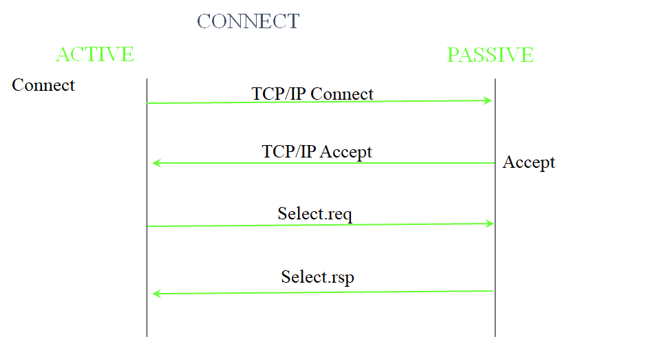 SEMI-E37 HSMS协议介绍-CSDN博客