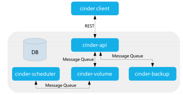OpenStack组件之Cinder_openstack cinder-CSDN博客