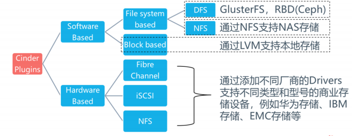 OpenStack组件之Cinder_openstack cinder-CSDN博客