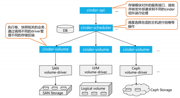 OpenStack组件之Cinder_openstack cinder-CSDN博客