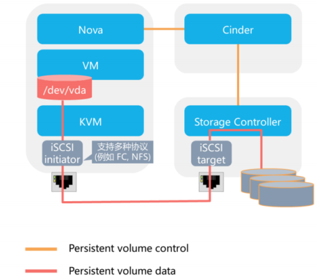 OpenStack组件之Cinder_openstack cinder-CSDN博客