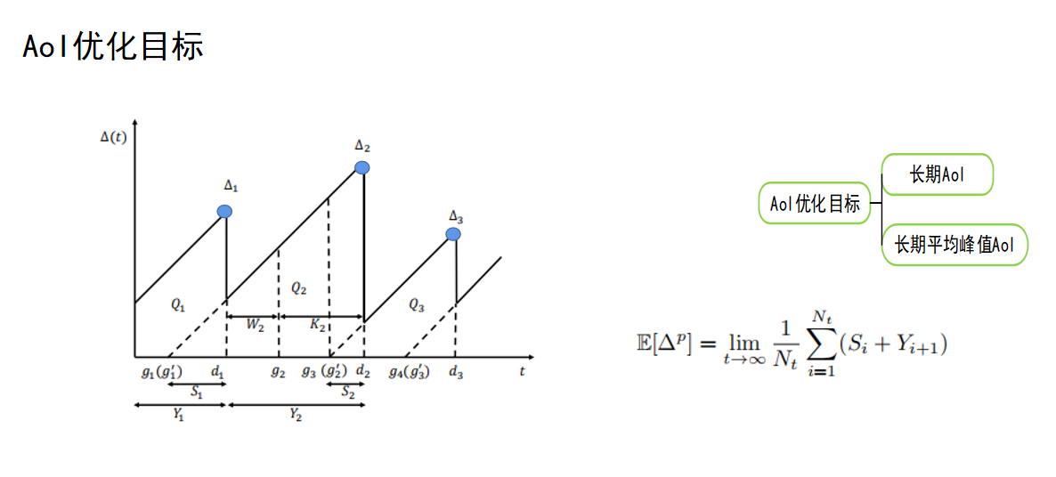 Age of Information（AoI）大体介绍与相关工作-CSDN博客