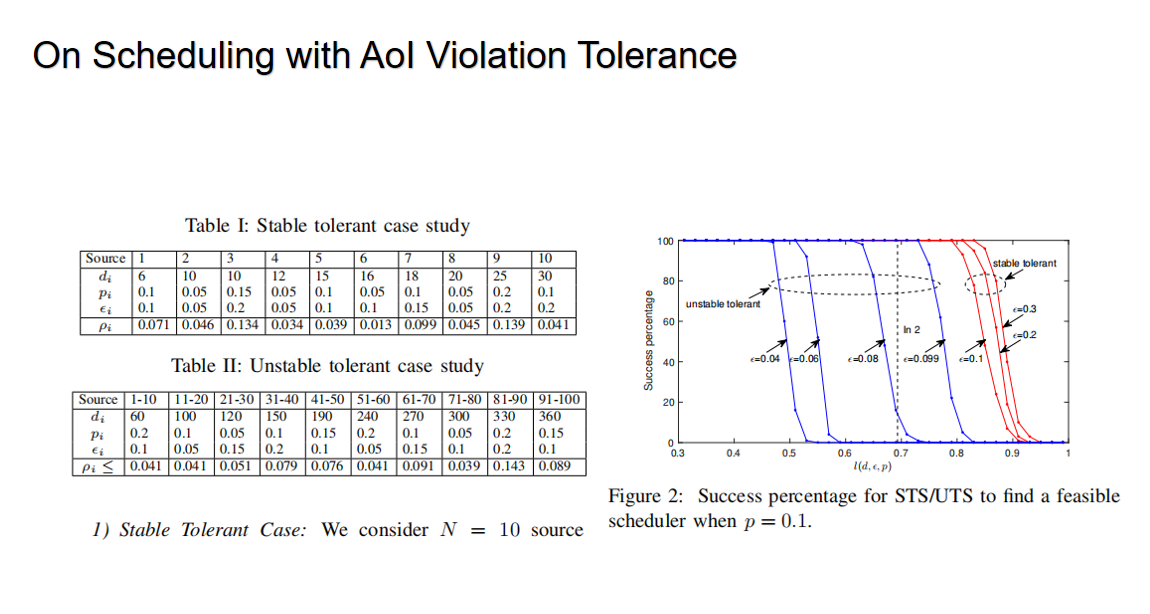 Age of Information（AoI）大体介绍与相关工作-CSDN博客