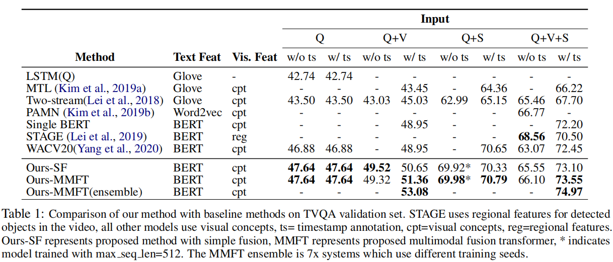 2020：MMFT-BERT: Multimodal Fusion Transformer with BERT Encodings for Visual Question Answering ...